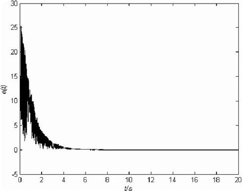 Figure 2 From Adaptive Function Projective Synchronization Of Two Different Hyperchaotic Systems