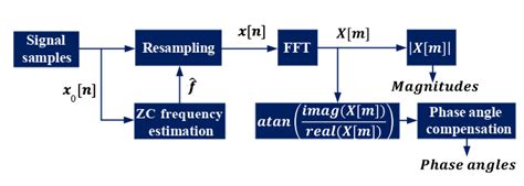 Block Diagram Of Discrete Fourier Transform DFT Passed Harmonic