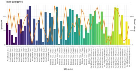 R How To Make Ggplot Wider When There Are Many Bars Stack Overflow