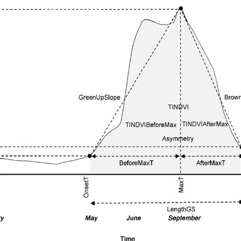 illustration of ndvi dynamics and phenological metrics download