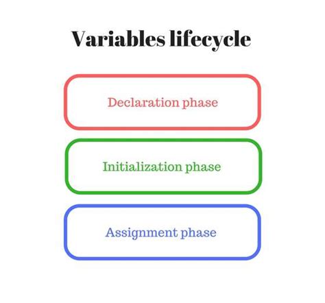 Javascript Variables Lifecycle Why Let Is Not Hoisted