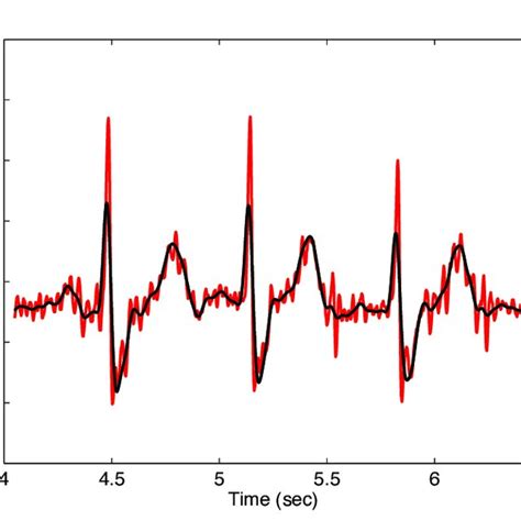 Output From The Mittag Leffler Filter 11 Blue With Parameters σ Download Scientific