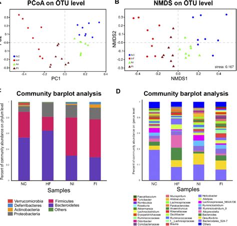 Score Plots Of Multivariate Analysis On Otu Level And Community