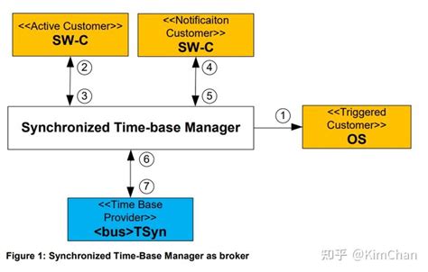 Autosar Time Sync Time Synchronization Programmer Sought