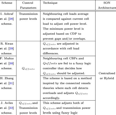 load balancing self optimization schemes summary download table