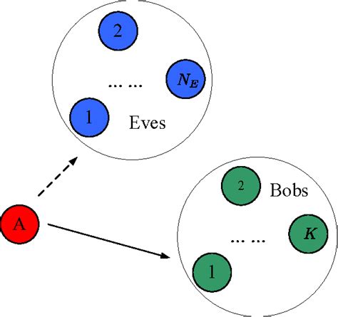 Figure 1 From Cross Layer Scheduling In Multi User System With Delay And Secrecy Constraints