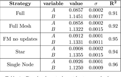 Table 2 From On The Impact Of Network Topology Aggregation In Multi Domain Lightpath