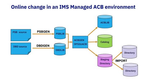 The Evolution Of Ibm Ims From Past To Present
