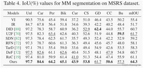 图像融合论文：cddfuse correlation driven dual branch feature decomposition for multi modality image