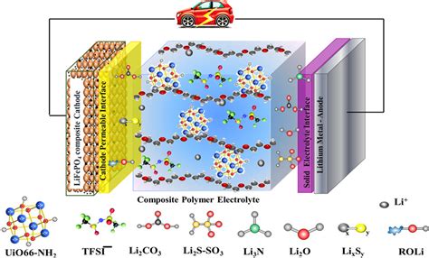 Microporous Metalorganic Framework Mof Based Composite Polymer Electrolyte Cpe Mitigating