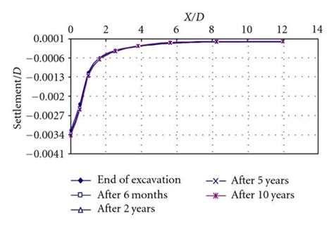 Subsurface Settlement Along Section C C At Different Consolidation Download Scientific Diagram