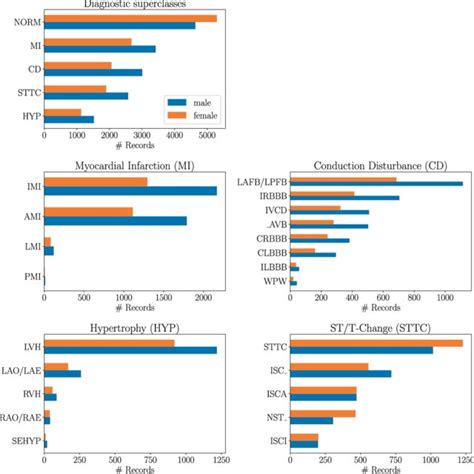 Graphical Summary Of The Ptb Xl Dataset In Terms Of Diagnostic
