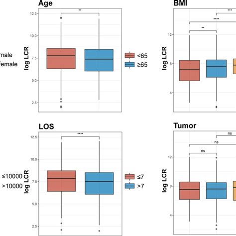 Lcr In Patients With Tnm Stage Iv Notes Lcr Lymphocyte To C Reactive Download Scientific