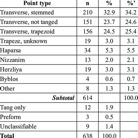 Projectile Point Types From W 80 2013 2014 Seasons At Wisad Pools Download Table