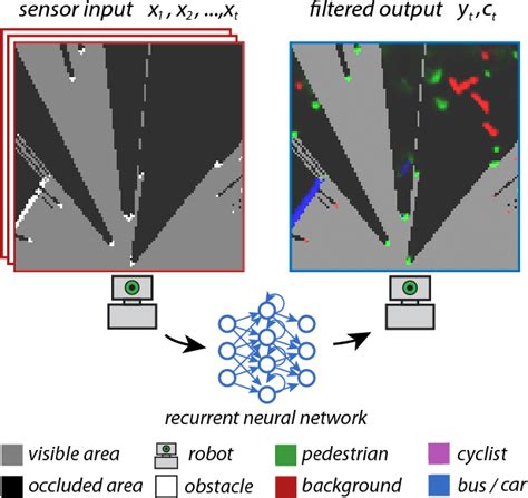 Figure 1 From End To End Tracking And Semantic Segmentation Using Recurrent Neural Networks