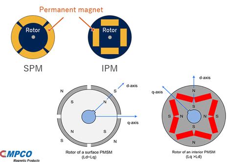 Ipm Vs Spm Electric Motors Mpco Magnets