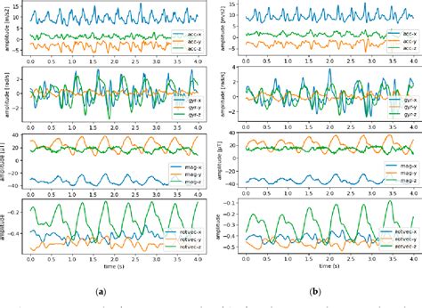 Figure 2 From Detection Of Gait Abnormalities For Fall Risk Assessment Using Wrist Worn Inertial
