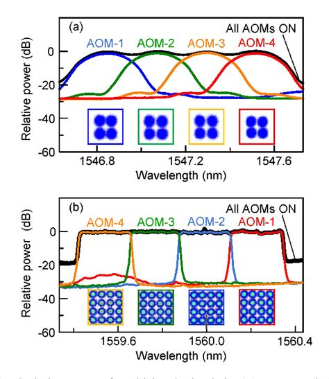 figure 1 from efficient signal multiplexing scheme based on optical