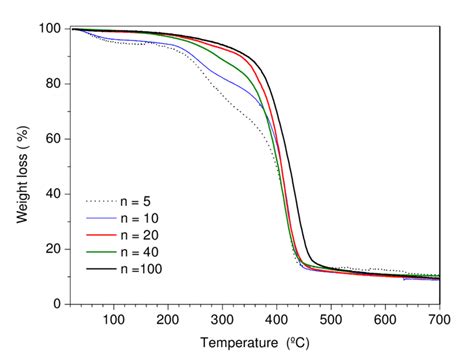 Tga Curves Of Selected D U 2000 N Libf 4 Di Ureasils Download Scientific Diagram