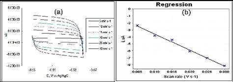 Table 1 From Determination Of The Aptamer Probe Density By Double Layer And Redox Capacitance Of
