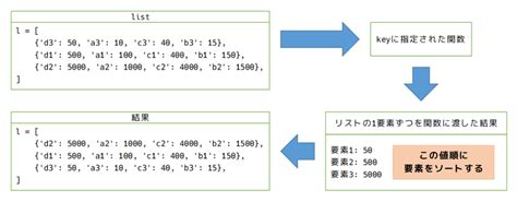 Python3 Listsortsortedlistの使い方 Lisz Works