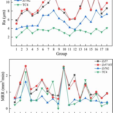 Surface Roughness A And Mrr B Results Of Four Workpiece Materials Under Download Scientific