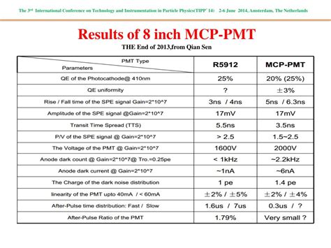 Ppt A Kind Of Electrostatic Focusing Mcp Pmt Powerpoint Presentation