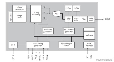 Fpga 20个例程篇：19ov7725摄像头实时采集送hdmi显示一）fpga摄像头采集 Csdn博客