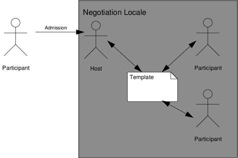 1 Elements Of An Abstract Negotiation Framework Download Scientific Diagram