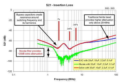 Use A Switching Regulator To Power A Hi Speed ADC Without Significantly Sacrificing Performance