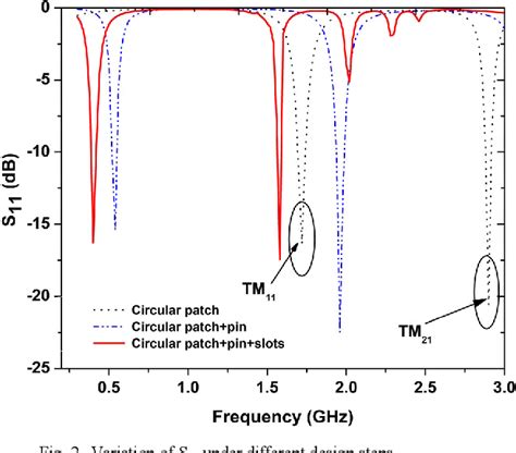 Figure 2 From Shorting Pin And Slot Loaded Dual Band Microstrip Antenna For Mics And Gps