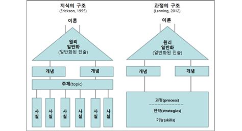 2022 개정 교육과정의 ‘지식·기능·이해 중심의 3차원 수업을 위해 ‘교과서 집필과 ‘수업 달라져야 교육을바꾸는사람들