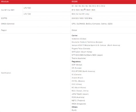 High Quality Quectel Bg96 4g Lte Modem Nb Iot Modem China Wholesale