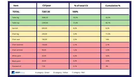 Abc Analysis 80 20 Rule In Inventory Management Mrpeasy