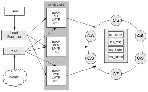 Cassandra Architecture