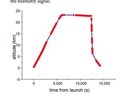 Glider Altitude Plot Where The Red Track Indicates The Presence Of The