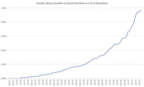The Growth Of The Pandas Library Data Courses