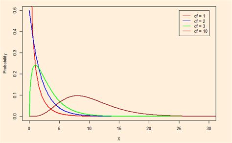 Chi Square Distribution
