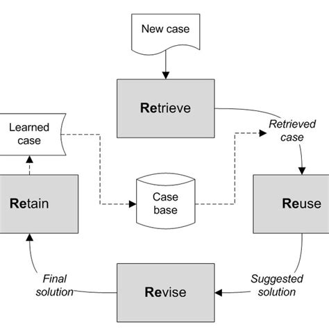 The Case Based Reasoning Cbr Cycle Adapted From 61 Download Scientific Diagram