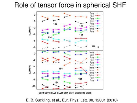Ppt Effect Of Tensor Interaction On Shell Structure Of Heavy And