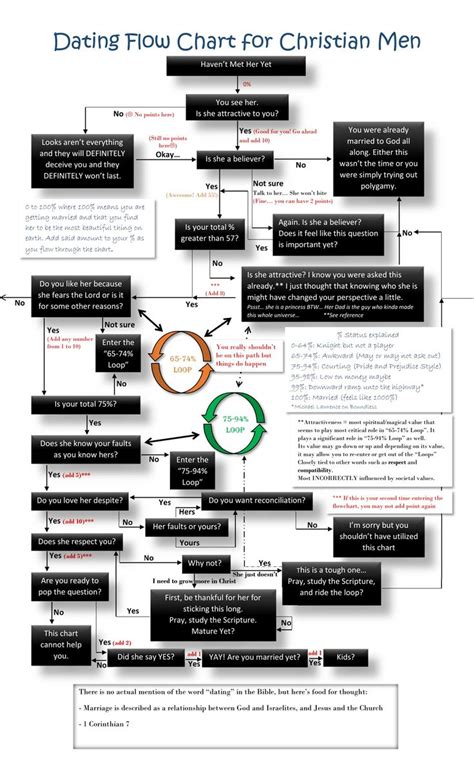Dating Flow Chart For Christian Men Sk Free Online Games Funny