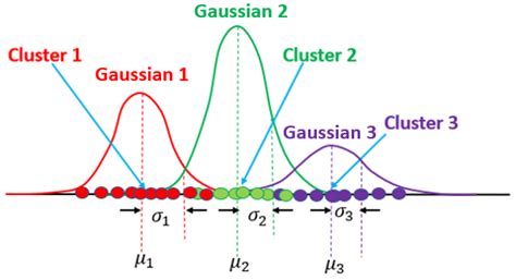 Evaluation Of Cluster Algorithms For Radar Based Object Recognition In