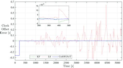 trace 1 comparison of clock offset error download scientific diagram
