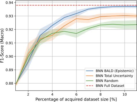 Figure 3 From Enhancing Trustworthiness In Ml Based Network Intrusion