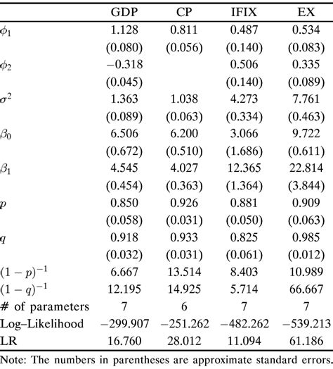 Estimates Of Univariate Markov Switching Models Download Table