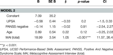 full regression model for predictive value of metacognitive ability on
