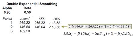 Time Series Methodologies — Part 4 Double Exponential Smoothing By Roi Polanitzer Medium