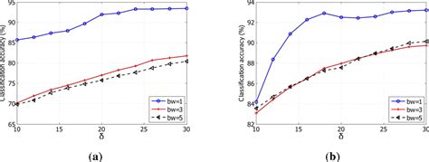 Figure 4 From Spectral Spatial Classification Of Hyperspectral Image Based On Kernel Extreme