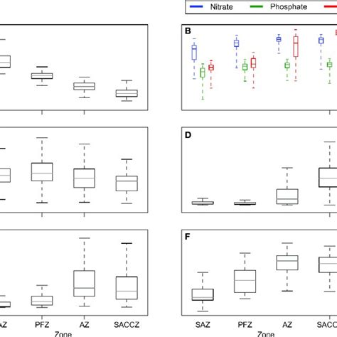 Ancillary Parameters Grouped Per Zone Across All Cruises For A