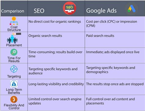 Difference Between SEO And Google Ads Which Is Better